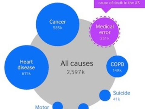 Medical errors should be on death certificates when cause of death