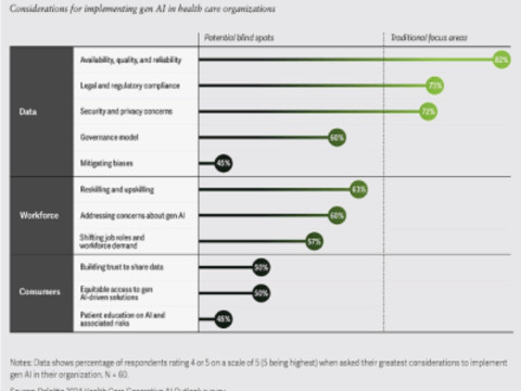 Charting the Course: Deloitte Discusses Successful Gen AI Integration